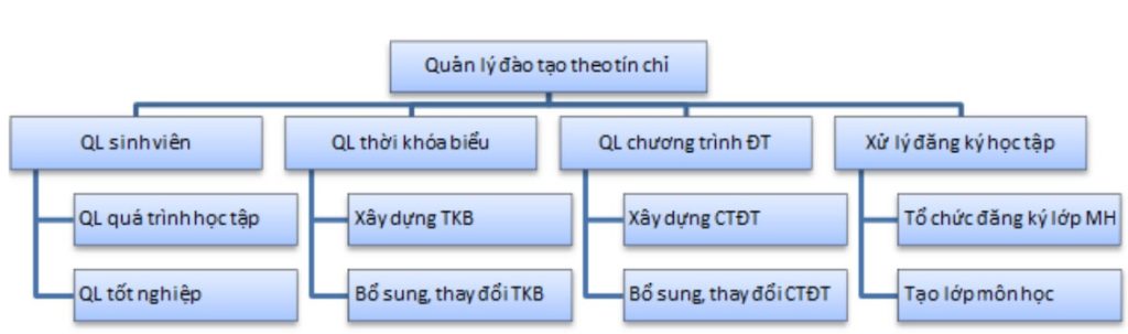 Cách vẽ sơ đồ BFD - Mô hình phân rã chức năng