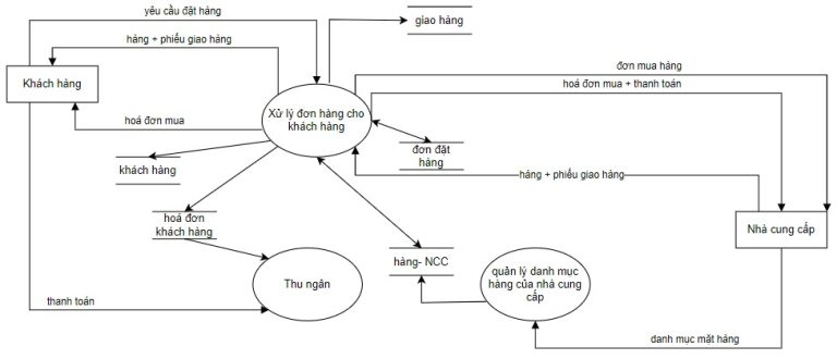 Sơ đồ luồng dữ liệu mức đỉnh DFD - Quản lý bán hàng