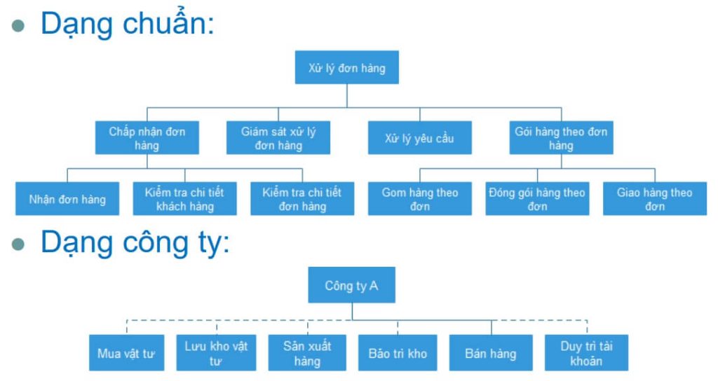 Cách vẽ sơ đồ BFD - Mô hình phân rã chức năng