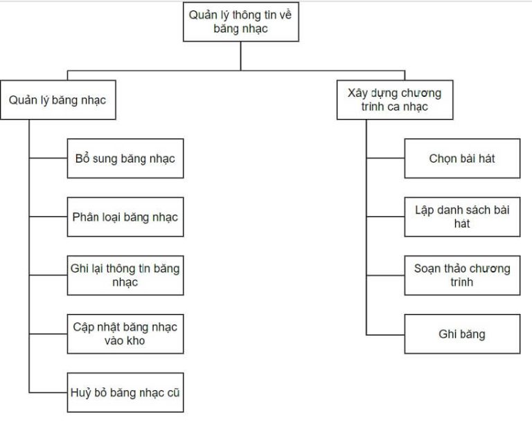 Cách vẽ sơ đồ BFD - Mô hình phân rã chức năng