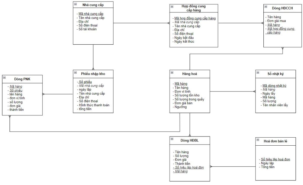 Sơ đồ ERD - Vẽ mô hình thực thể liên kết