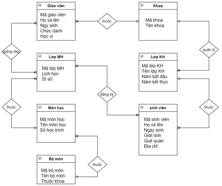 Sơ đồ ERD - Vẽ mô hình thực thể liên kết