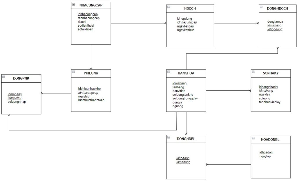 Sơ đồ ERD - Vẽ mô hình thực thể liên kết