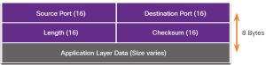 Giao thức UDP là gì? Ưu nhược điểm và cách hoạt động