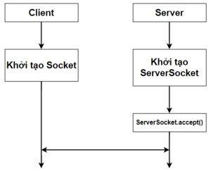 Lập trình với giao thức TCP Socket Java | Từ a -z