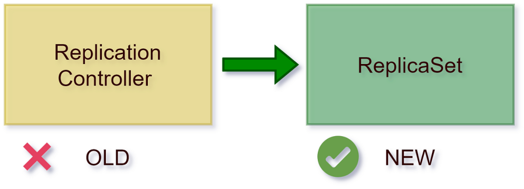 Replication Controller là gì? So sánh với ReplicaSet