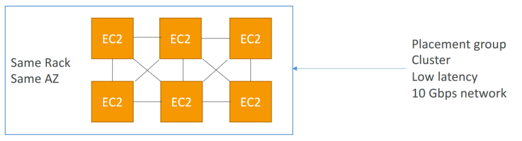 EC2 Placement Groups trong AWS - Bài 6