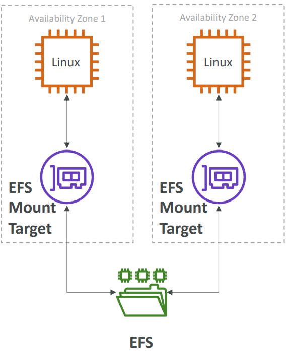 Tìm hiểu Amazon EFS (Elastic File System) – Bài 9