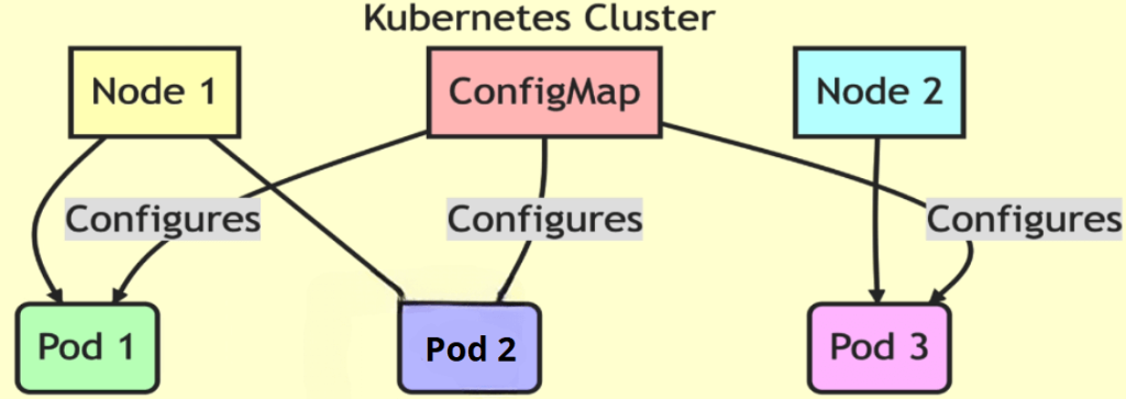 ConfigMaps trong Kubernetes